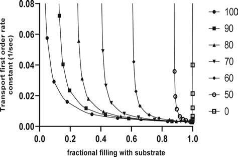 Relationship Between Fractional Filling And Transport Rate First‐order Download Scientific