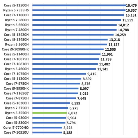Ryzen 5 3550Hのスペックレビュー＆性能ベンチマークを検証【2025年】 ｜ ゲーミングPC徹底解剖