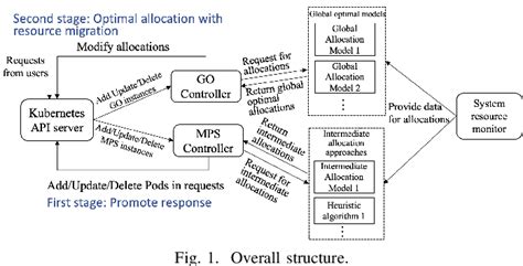 Figure 1 From Implementation Of Real Time Function Deployment With Resource Migration In