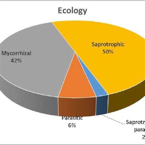 Graphical Distribution Of The Species Based On The Trophic Behaviour