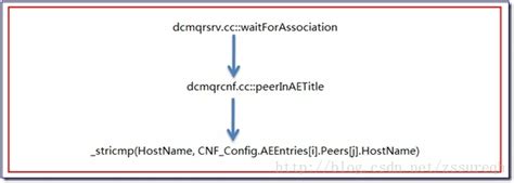 Dicom医学图像处理：dcmtk的wiki资料学习之pacs调试pacs 调序列 Csdn博客