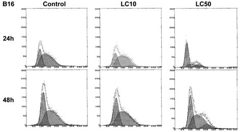 Cell Cycle Analysis Results Of Cell Cycle Analysis Obtained For The Download Scientific
