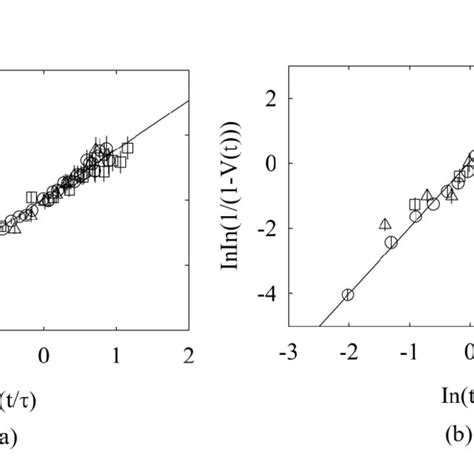Linearized Plot Of The Jmak Equation For A Co 40 Fe 40 B 20 And B Co Download Scientific
