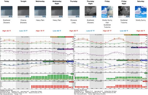 2nd Generation Codling Moth July 24th 2018 The Jentsch Lab