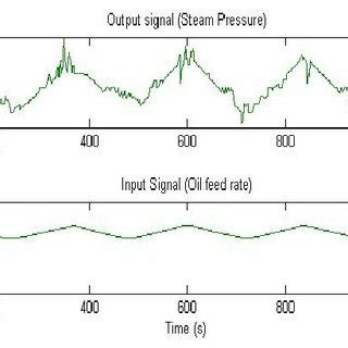 Output Y Due To Input U Download Scientific Diagram