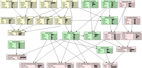 Bayesian Network For Dammed Lake Risk Assessment Download Scientific Diagram