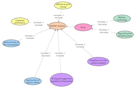 Clone Of Clone Of Concept Map For Market Revenue Tesla2 Insight Maker