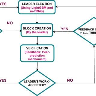 Flowchart Of Our Consensus Protocol For Blockchainbased Smart City