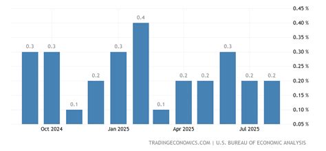 United States Core Pce Price Index Mom June 2023 Data 1959 2022 Historical