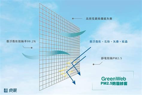 對抗空氣污染 連醫師都大推防霾紗網‼️ 良展新科技防霾紗門紗窗 Greenweb總代理