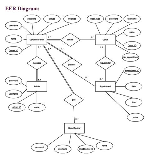 Solved Map The Eer Model To The Relational Model Schema I Want The Logical Design Relational