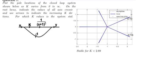 Plot The Pole Locations Of The Closed Loop System Chegg