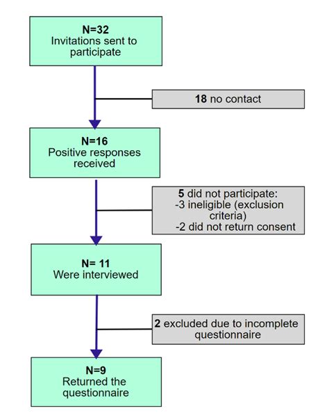 The Flowchart Of Participant Enrollment Download Scientific Diagram