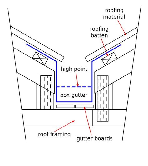 The Diagram Shows How To Install An Exterior Gutter System For Roofing