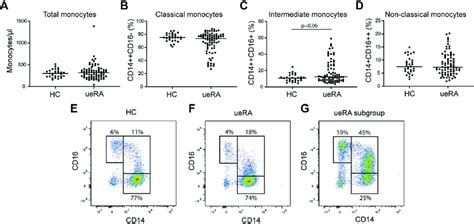 Flow Cytometric Characterization Of The Monocyte Subpopulations In Download Scientific Diagram