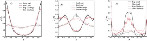 Color Online Experimental And Numerical Orientation Distributions Of