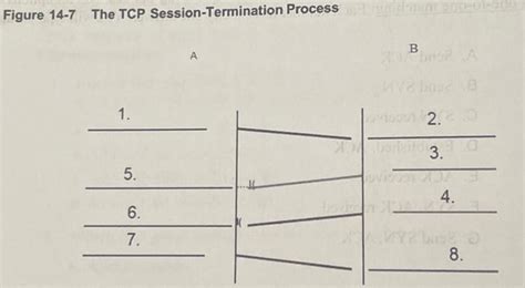Solved Session Lermination In A Tcp Session When A Device
