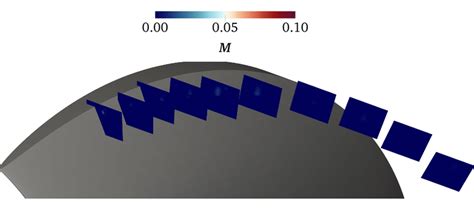 The Ratio Between The Modeled Sub Grid Scale Kinetic Energy And Total Download Scientific