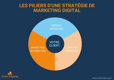 Marketing Digital Créer Un Plan Daction Efficace Template