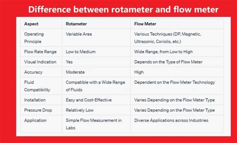 What Is Difference Between Rotameter And Flow Meter 20