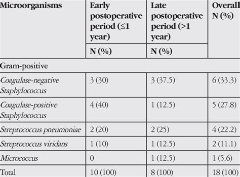 Distribution Of Microorganisms Isolated In Culture Download Scientific Diagram