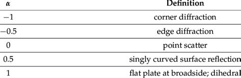 The Definition Of The Frequency Dependence Factor Download Scientific Diagram