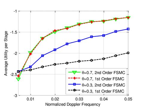 Fer Versus Snr For Different Modulations And Rs Coding Schemes