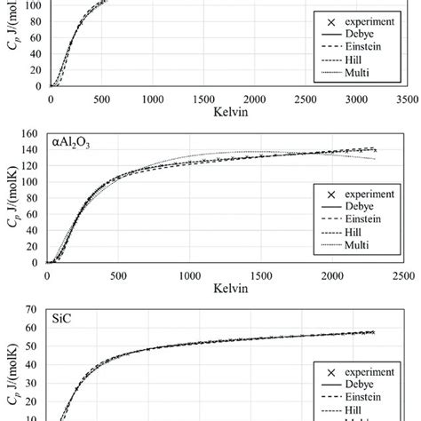 Model Predictions For The Specific Heat Of Example Technical And