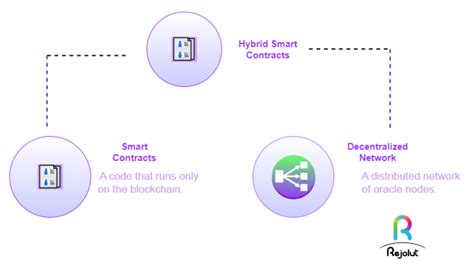 Comprehensive Guide On Hybrid Smart Contracts Rejolut