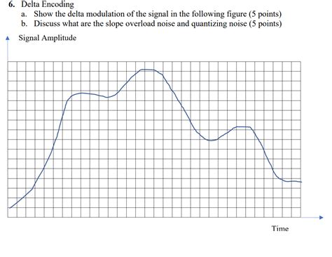 solved 6 delta encoding a show the delta modulation of the