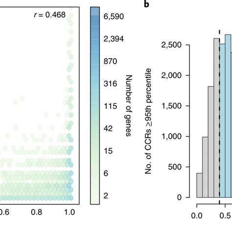 A Map Of Constrained Coding Regions In The Human Genome Request Pdf