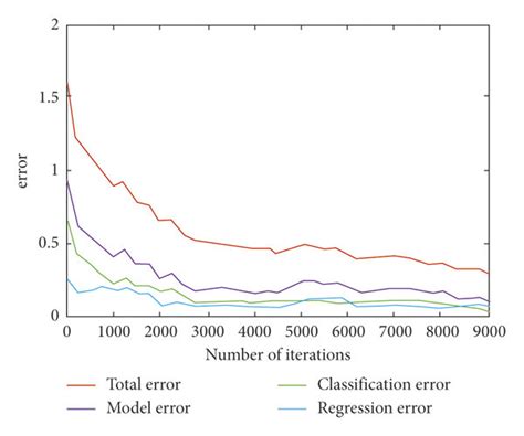 ctpn model training error diagram download scientific diagram