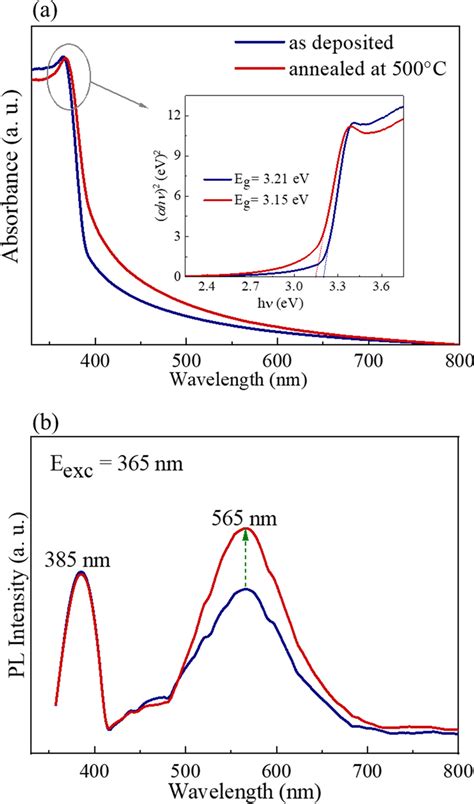 A Uvvisible Absorption Spectra Inset Corresponding Optical Bandgap