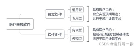 医疗器械软件注册 基本概念医用计算平台和通用计算平台的区别 Csdn博客