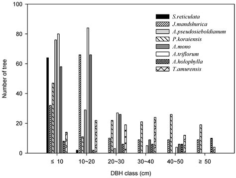 Spatial Patterns And Associations Of Tree Species In A Temperate Forest Of National Forest Park