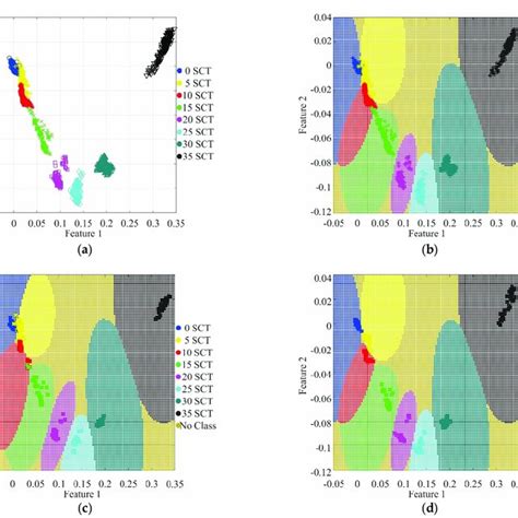 SVM Classification A Dataset Using Features B Projection Of Download Scientific Diagram