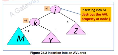 Insertion And Deletion Avl Trees Data Structures