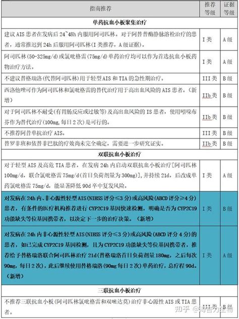 《中国脑血管病临床管理指南（第2版）（2023年）——急性缺血性卒中抗血小板治疗 知乎
