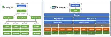 Cassandra Vs Mongodb Which Nosql Databases To Choose