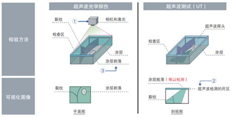 超声波光探伤装置miv X——make It Visible 光谱网
