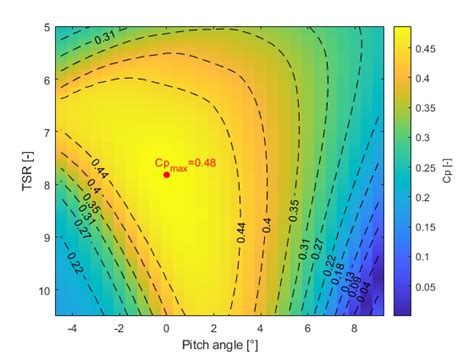 nrel 5 mw reference turbine cp cq ct coefficients 41 by younes