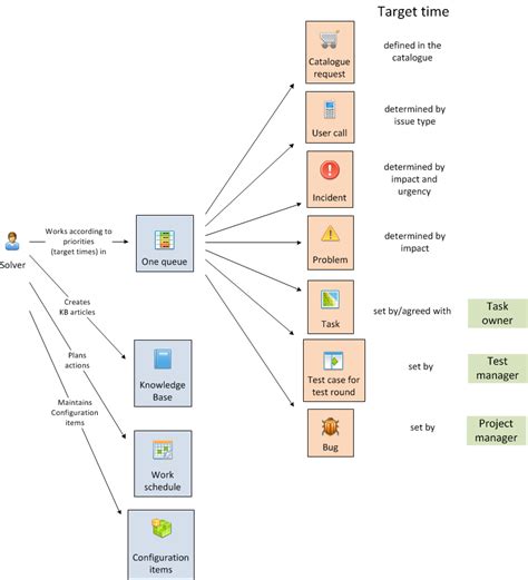 Solver Tasks Prioritization Objectgears