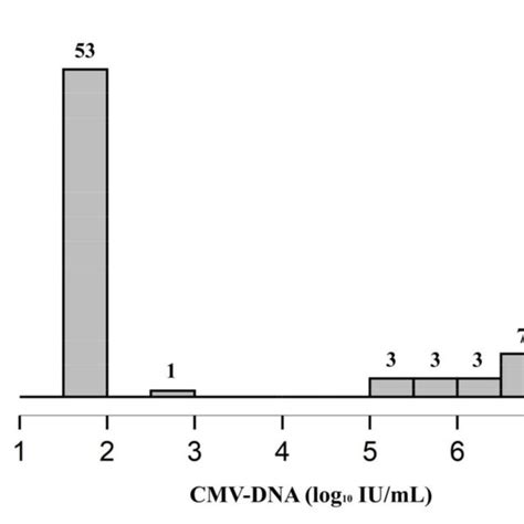 Distribution Plot Of Cmv Dna Load In The 75 2 3 Positive Saliva Download Scientific