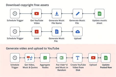 N8n Automation Youtube Passiveincome Nocode Contentcreation Buildinpublic Shrikrithika