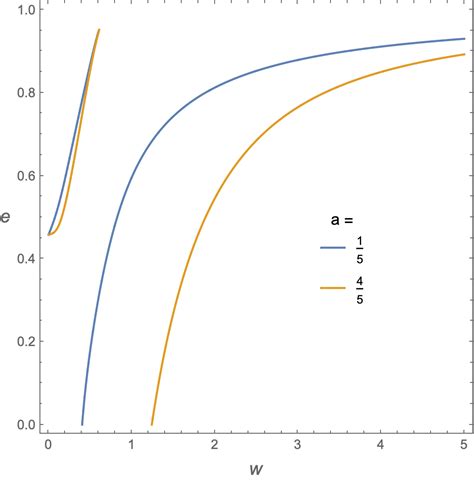 Plotting Colors In The Plot Legend Are Wrong Mathematica Stack Exchange
