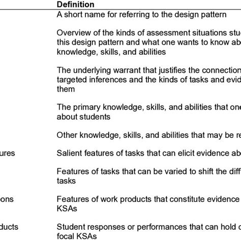 Attributes Of An Assessment Design Pattern Download Scientific Diagram
