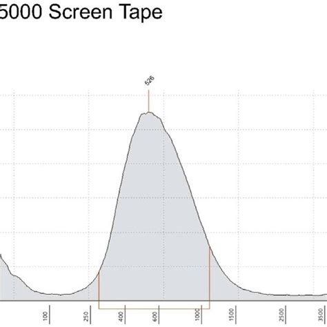 Quality Control Of Rnaseq Library Download Scientific Diagram
