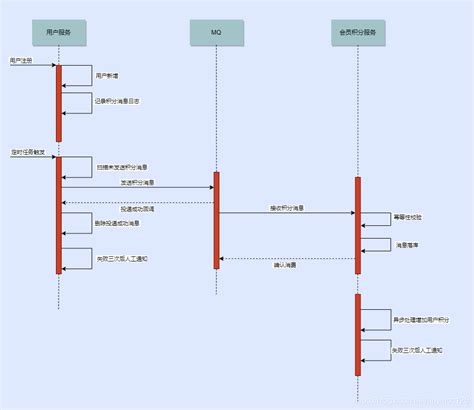 分布式事务：基于rabbitmq可靠消息最终一致性rabbitmq 最终一致性 Csdn博客