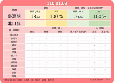 食藥署豬肉儀表板上線 元旦至今尚無進口豬輸入 生活 自由時報電子報