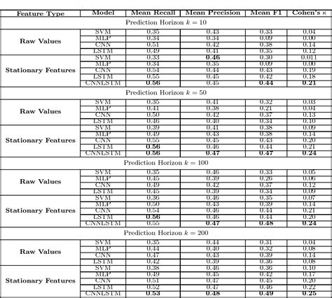 Table 3 From Using Deep Learning For Price Prediction By Exploiting